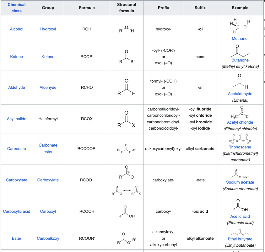 Functional Groups in Biochemistry: Structure, Properties, and Reactivity