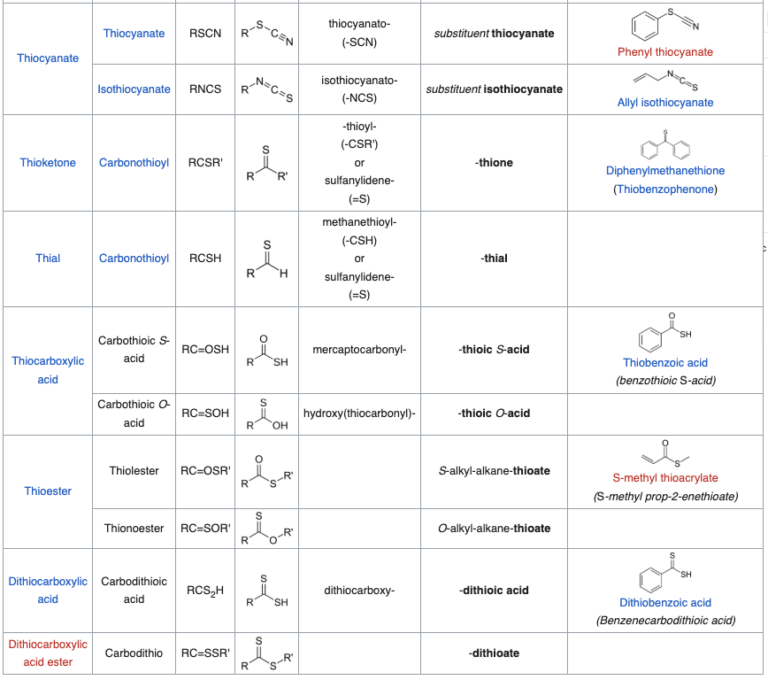 Functional Groups in Biochemistry: Structure, Properties, and Reactivity